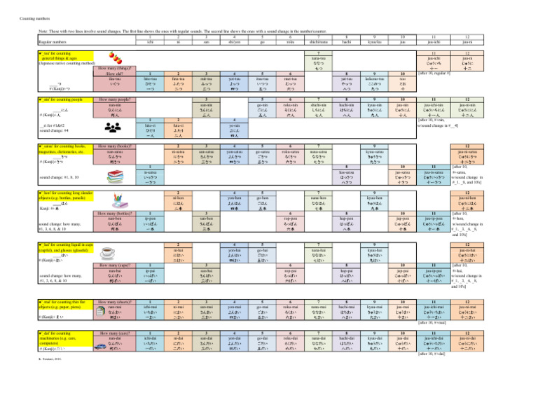 JP1000 Vocab L5 Counters | PDF | Languages Of Taiwan