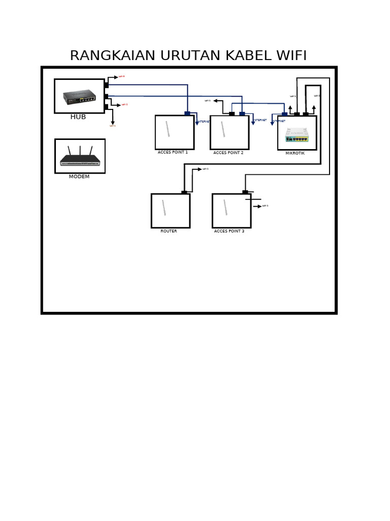 Urutan Kable Wifi | PDF