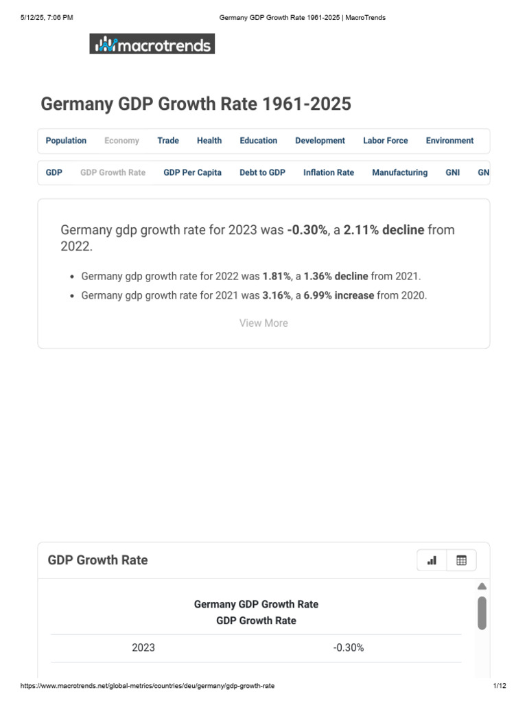 Germany GDP Growth Rate 1961-2025 | PDF | Gross Domestic Product ...