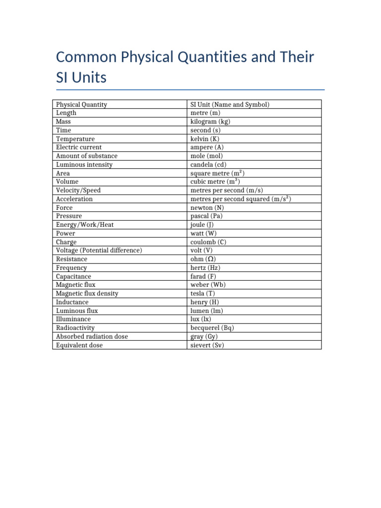 CSEC_Physics_SI_Units_Table | PDF