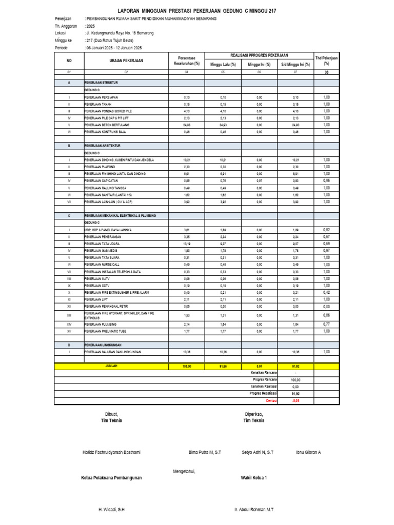 Progres Global Gedung C Minggu 217 (dokumentasi) | PDF