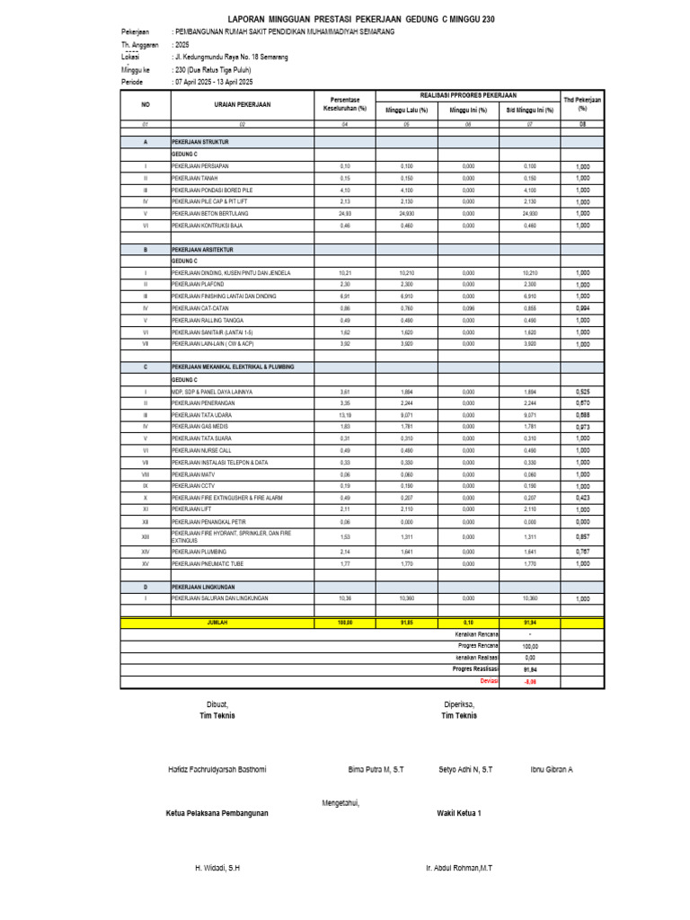 Progres Global Gedung C Minggu 230+ Dokumentasi | PDF