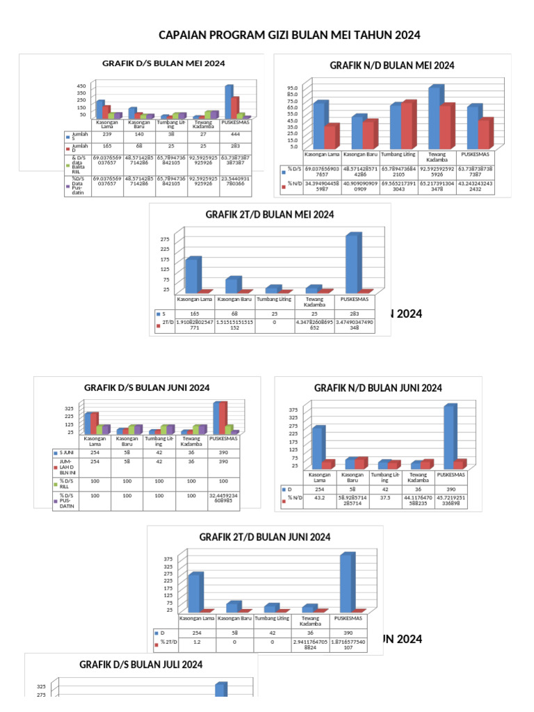 Capaian Program Gizi Bulan Mei, Juni, Juli Tahun 2024 | PDF