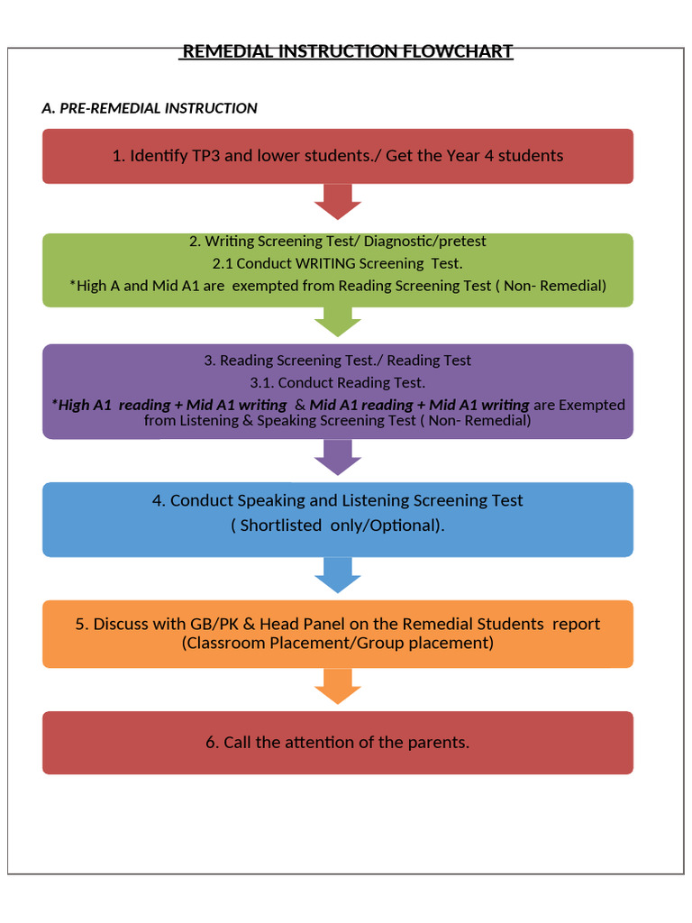 FLOWCHART Remedial Instruction | PDF