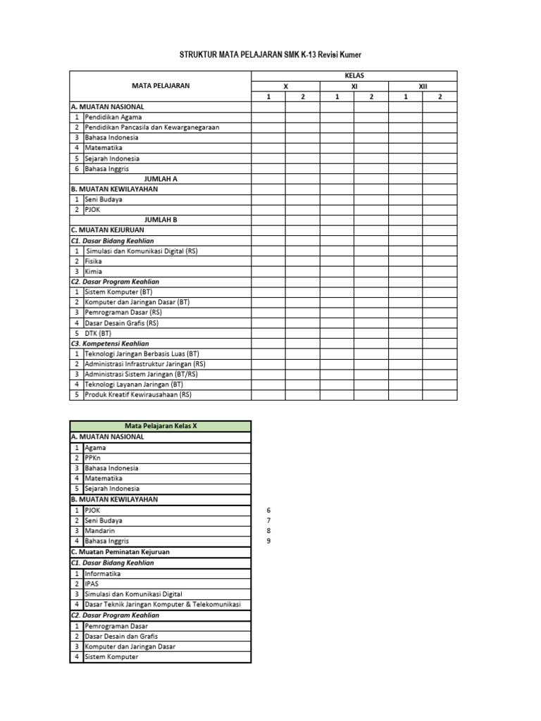 Struktur Kurikulum Mata Pelajaran SMK K-13 Revisi Kumer | PDF