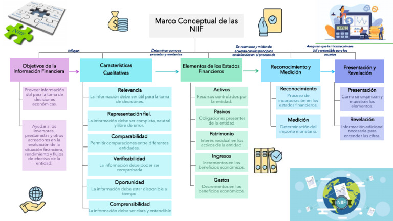 Mapa Conceptual Del Marco Conceptual de Las Niif | PDF | normas ...