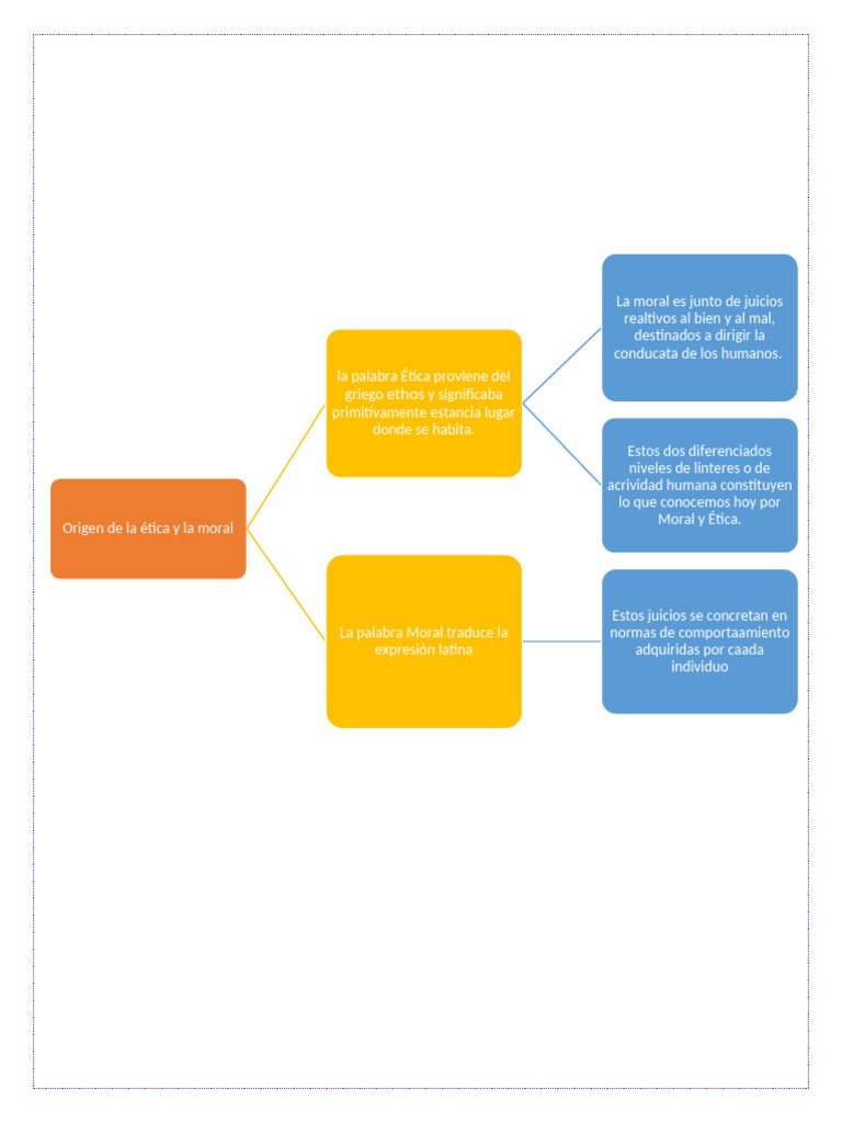 Tarea Esquema Sobre Ética | PDF