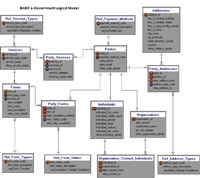 e_government_data_model | PDF