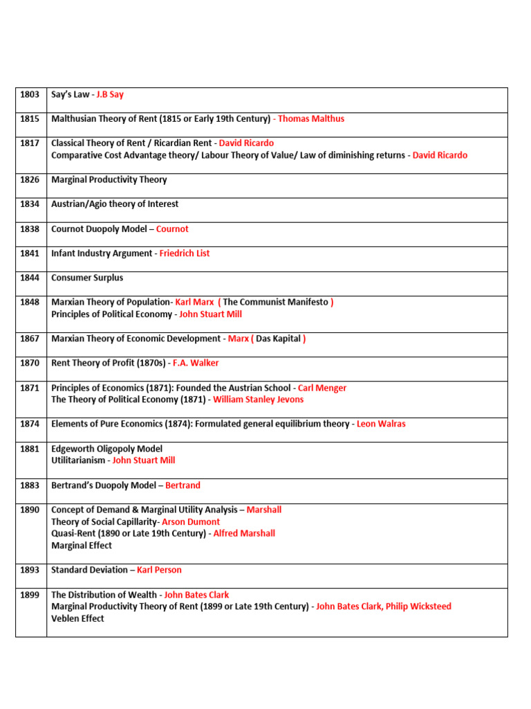 Economics Theories Chronology | PDF | Economics | Economies