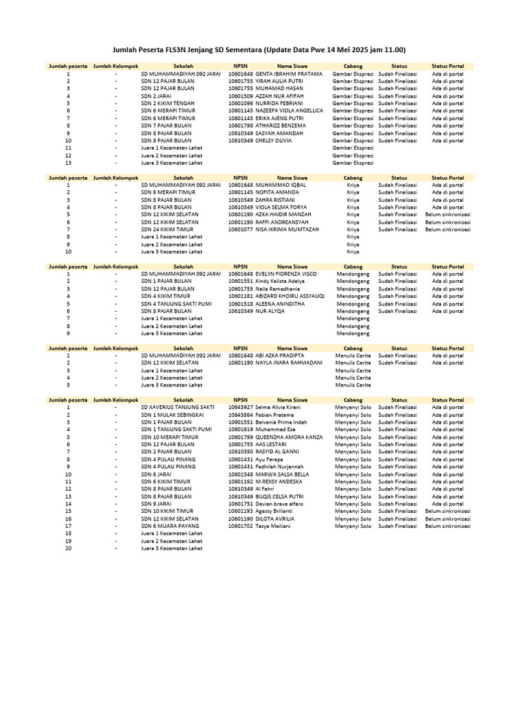 Pendaftar FLS3N SD Sementara - Update 14 Mei 2025 | PDF