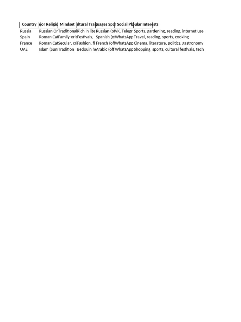 Country Cultural Insights Compiled | PDF