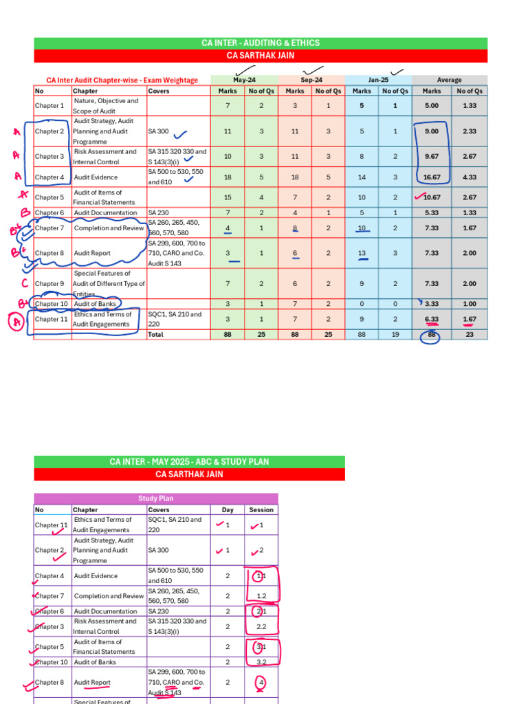 ABC and Study Plan For May25 3 | PDF | Audit | Internal Control