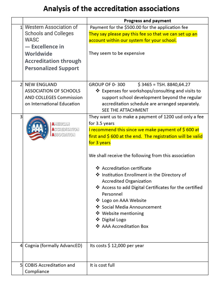 Accreditation Associations Cost Analysis | PDF