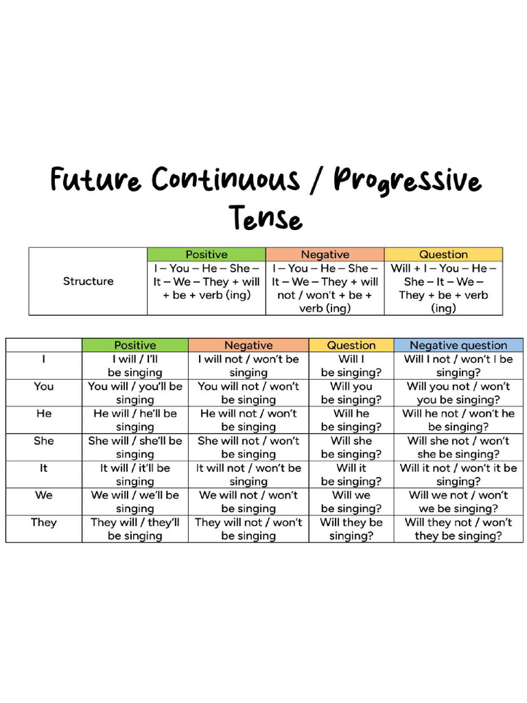Future Continuous or Progressive Tense Chart Table Structure or Form ...