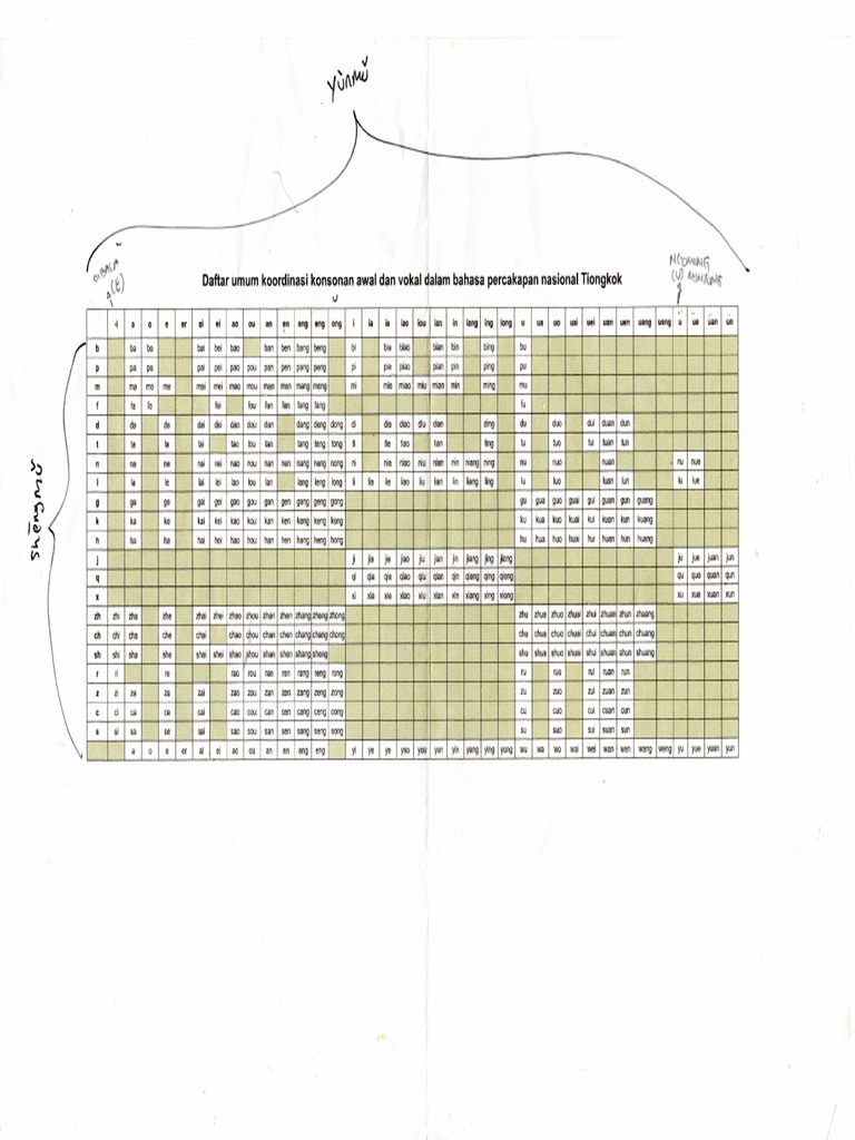 Tabel Pinyin | PDF
