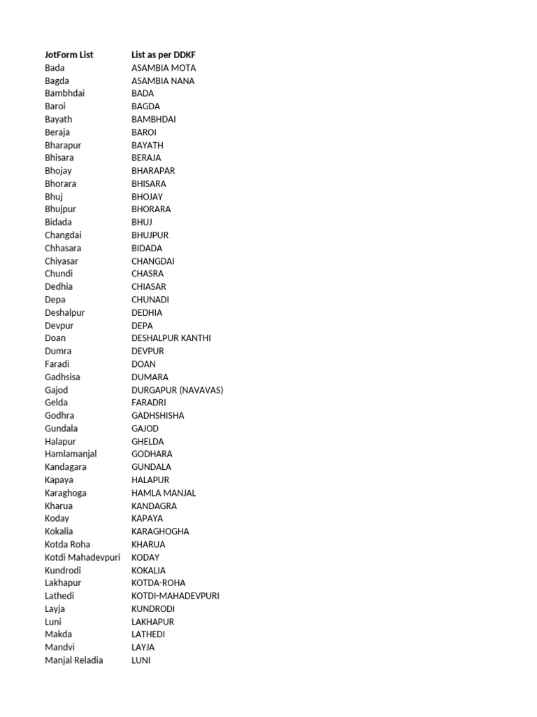 Kutch Village List | PDF