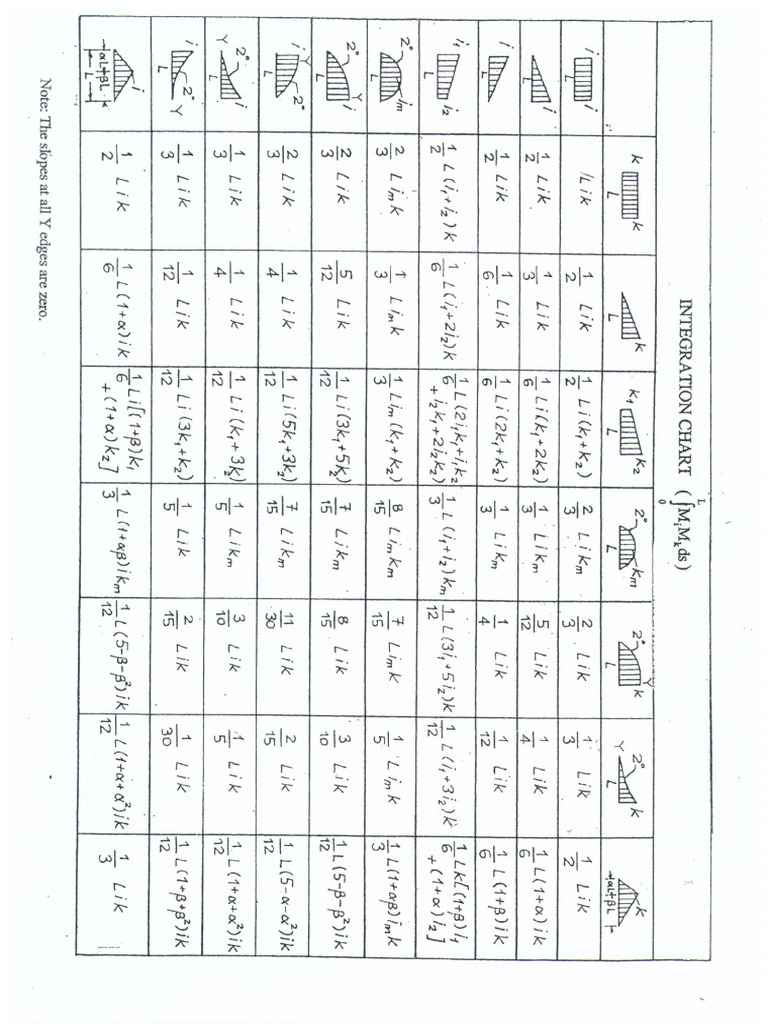 Integration Table - English | PDF