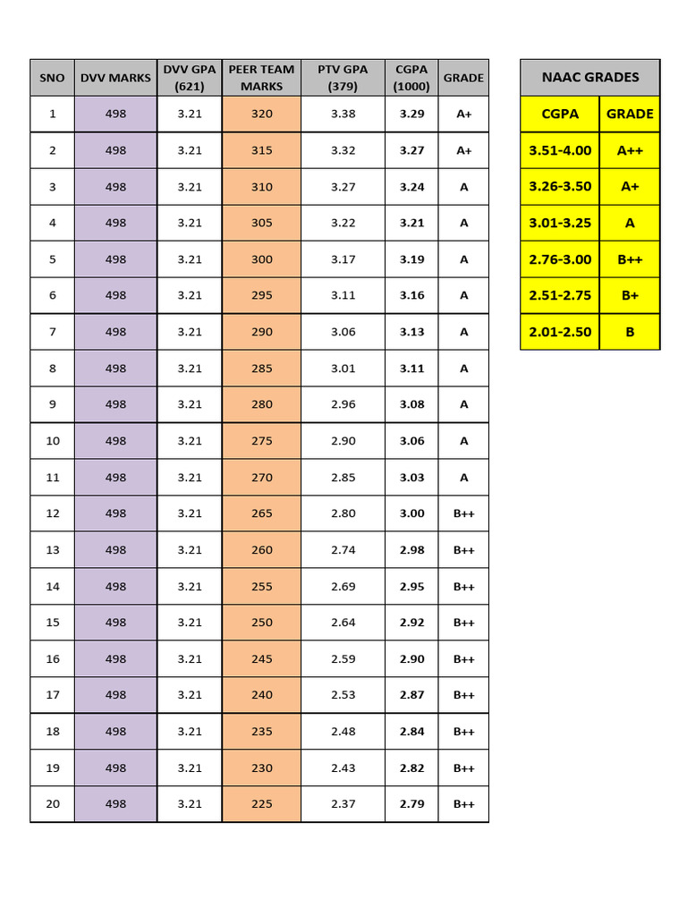 NAAC GRADES Information | PDF
