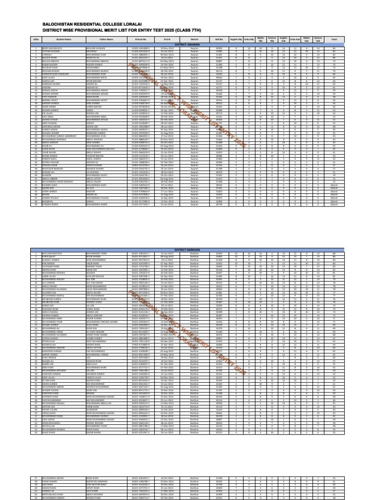 District Wise Prov Merit List ENTRY 2025 | PDF