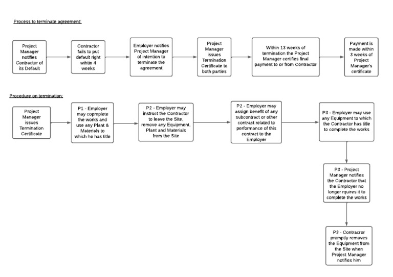 NEC ECC 3 Termination Process Flow | PDF | Private Law