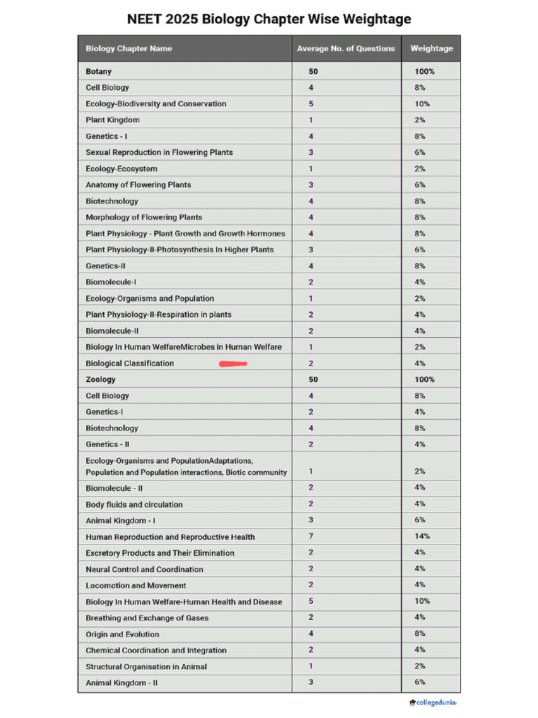 Aim Neet 2025 | PDF