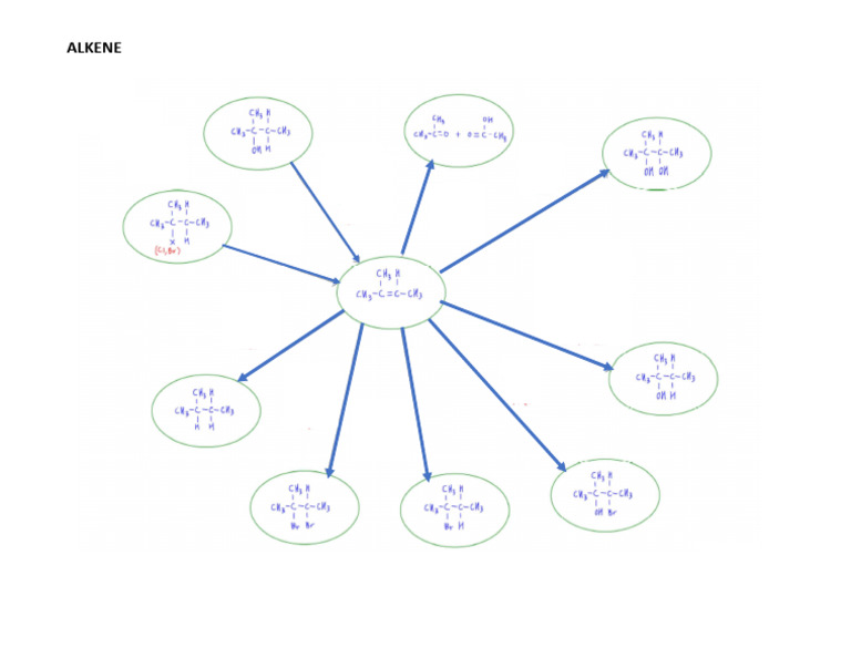 Alkene - Summary Map | PDF