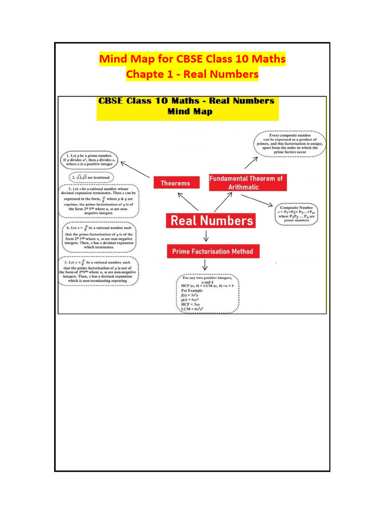 Chapter 1 Real Numbers Mind Map | PDF