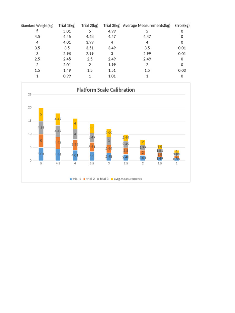 Platform Scale Calibration of 1-5kg | PDF