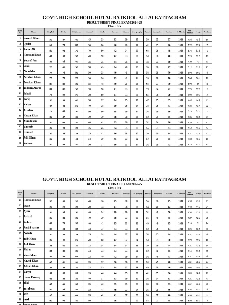 Copy of Final Result Sheet Huthal Batkool 6th | PDF