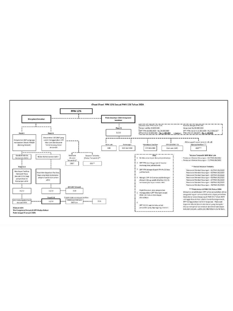 Cheat Sheet Ppn 12 Pdf