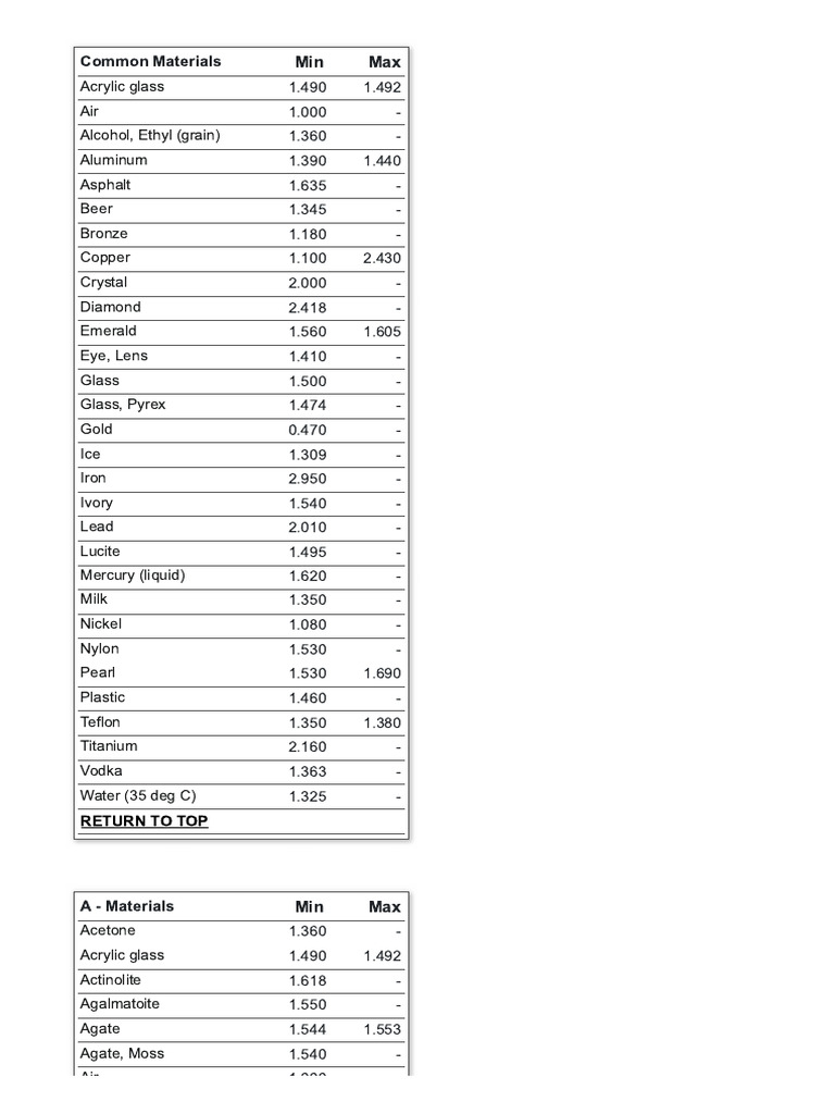 Index of Refraction List | PDF