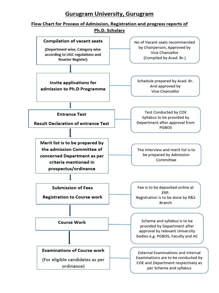 Flow Chart For Process of Admission Ph.D. Scholars | PDF | Doctor Of ...