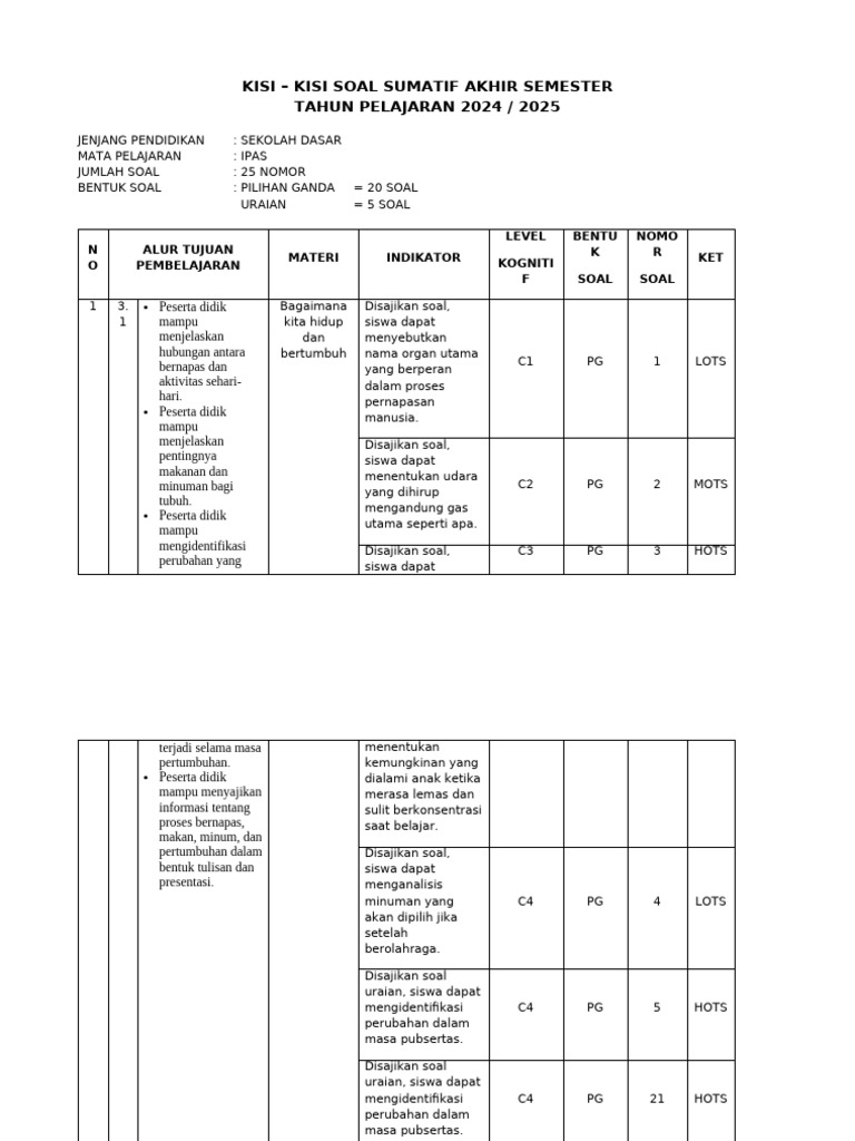 Kisi Kisi Ipas Kelas 5 | PDF