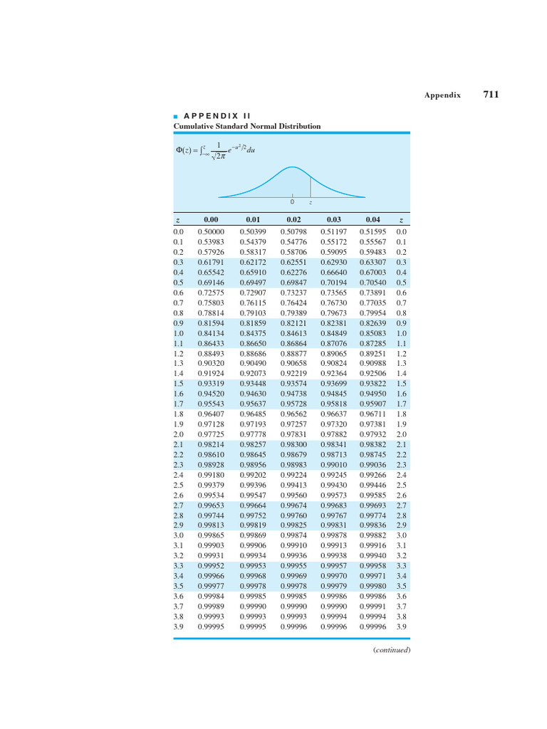 Z Distrubution Table | PDF