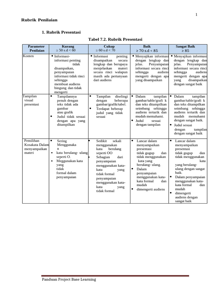 Rubrik Penilaian Project Based Learning | PDF