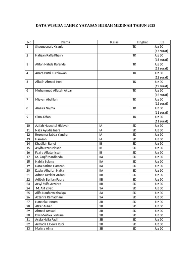 DATA WISUDA TAHFIZ YAYASAN HIJRAH MEDINAH TAHUN 2025 | PDF