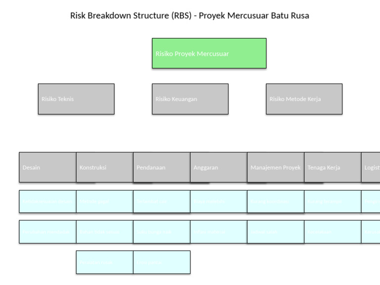 RBS Diagram Mercusuar Batu Rusa | PDF