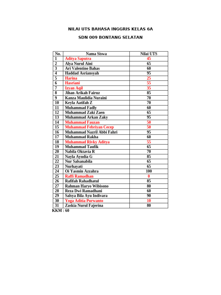 Nilai Uts 6a English | PDF