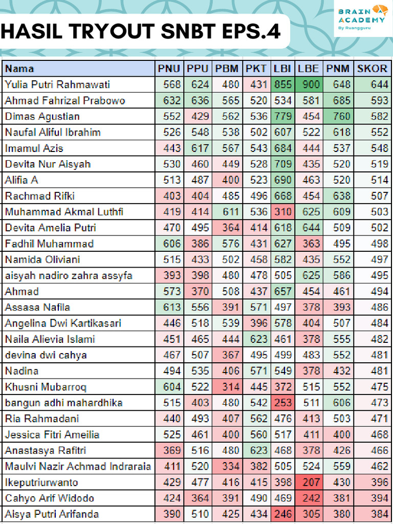 peringkat tryout | PDF