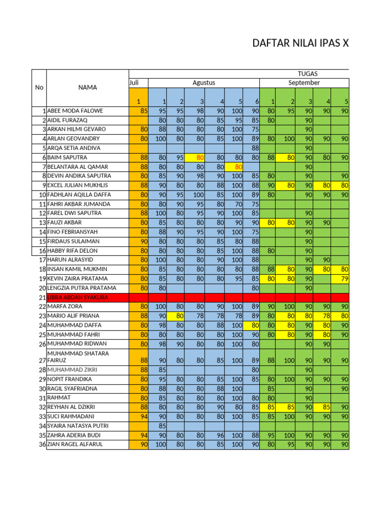 Daftar Nilai Ipas Ganjil 2024-2 | PDF