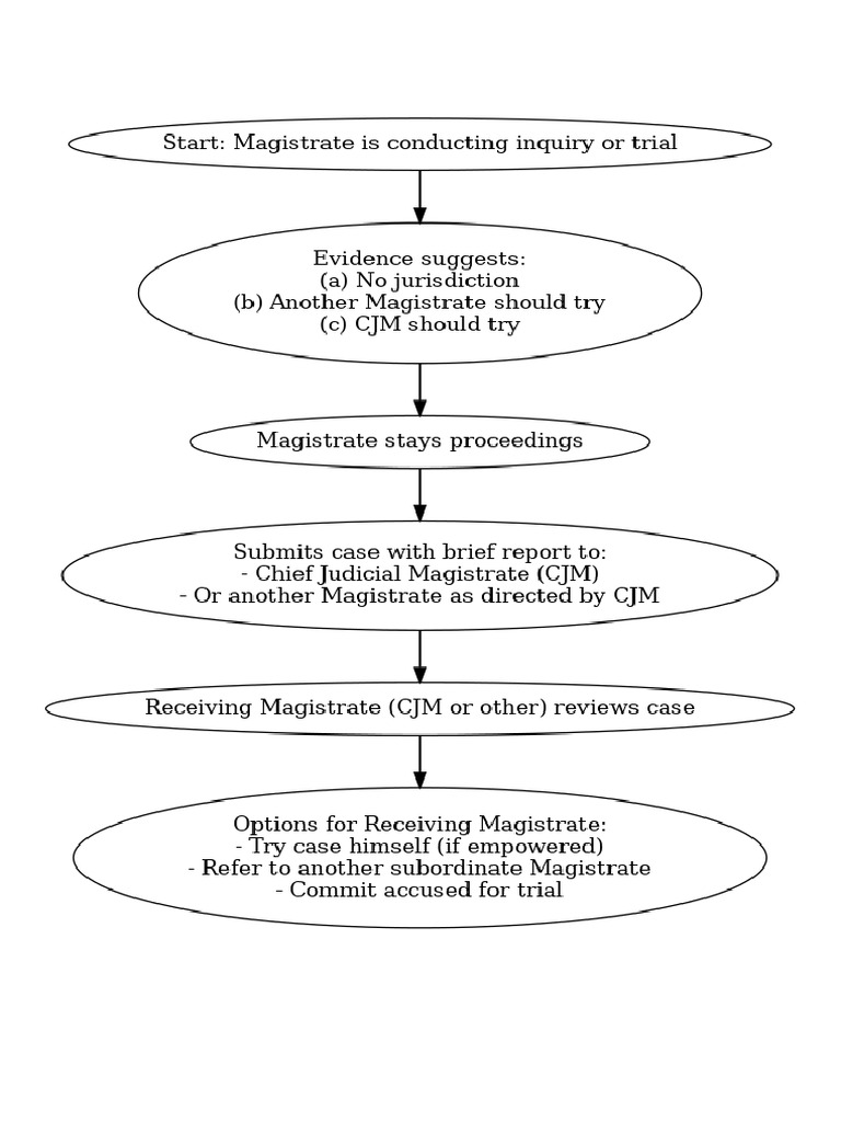 Section 361 Procedure Flowchart | PDF