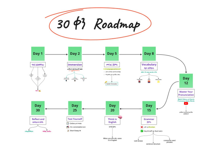 30 FULL 30 Days Roadmap | PDF