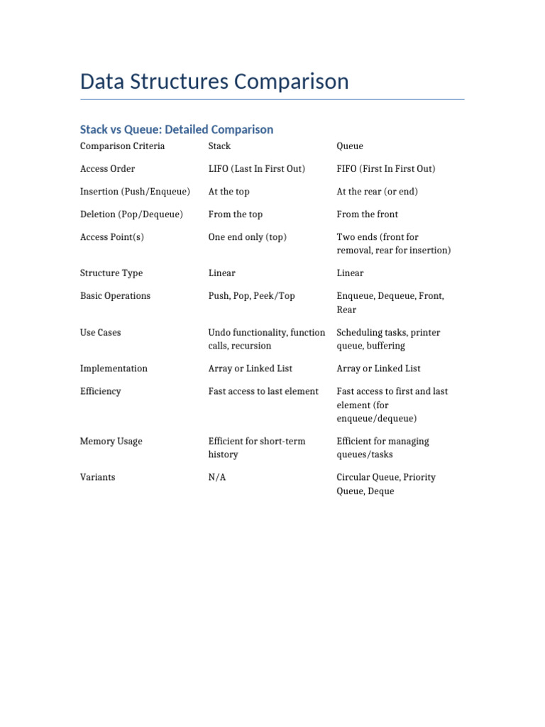 Circular vs Simple Queue Comparison | PDF | Queue (Abstract Data Type ...