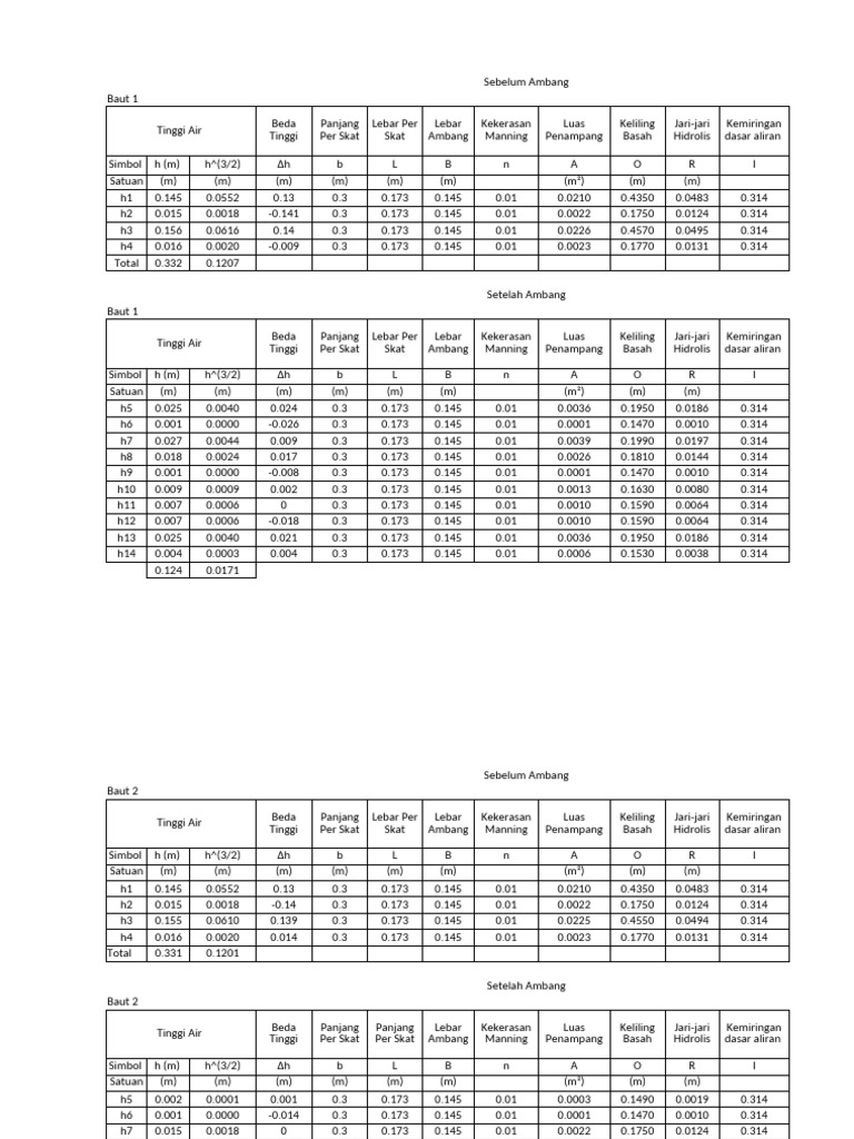 Tabel Praktikum | PDF