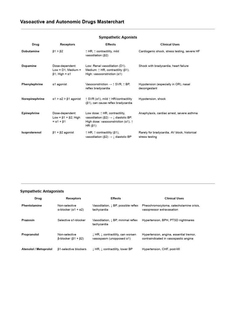 Vasoactive Drug Effects and Uses Chart | PDF | Vasodilation | Medical ...