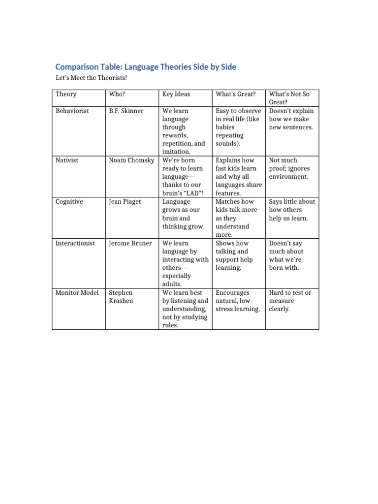 Language Theories Comparison Table | PDF