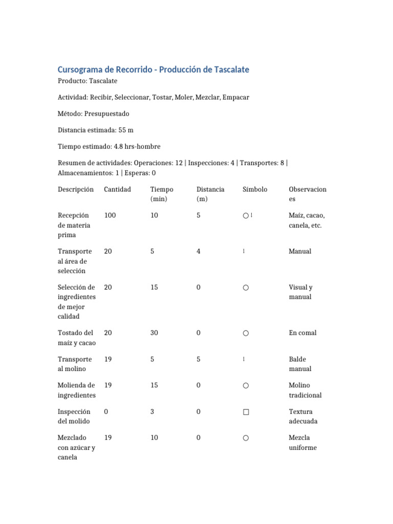 Cursograma_Tascalate | PDF