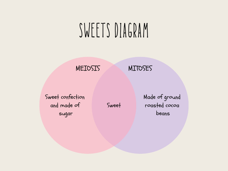 Pink and Violet Pastel Sweets Venn Diagram | PDF
