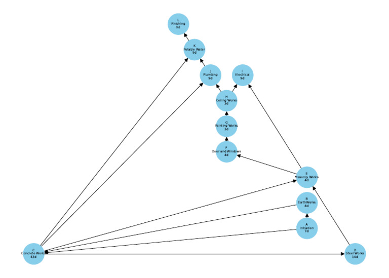 PERT_CPM_Chart_Construction_Project | PDF