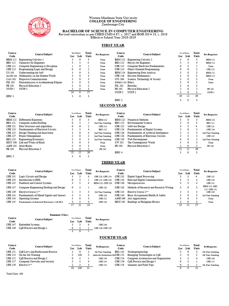 BSCpE - Prospectus CMO 87 s2017 | PDF | Computer Engineering | Engineering